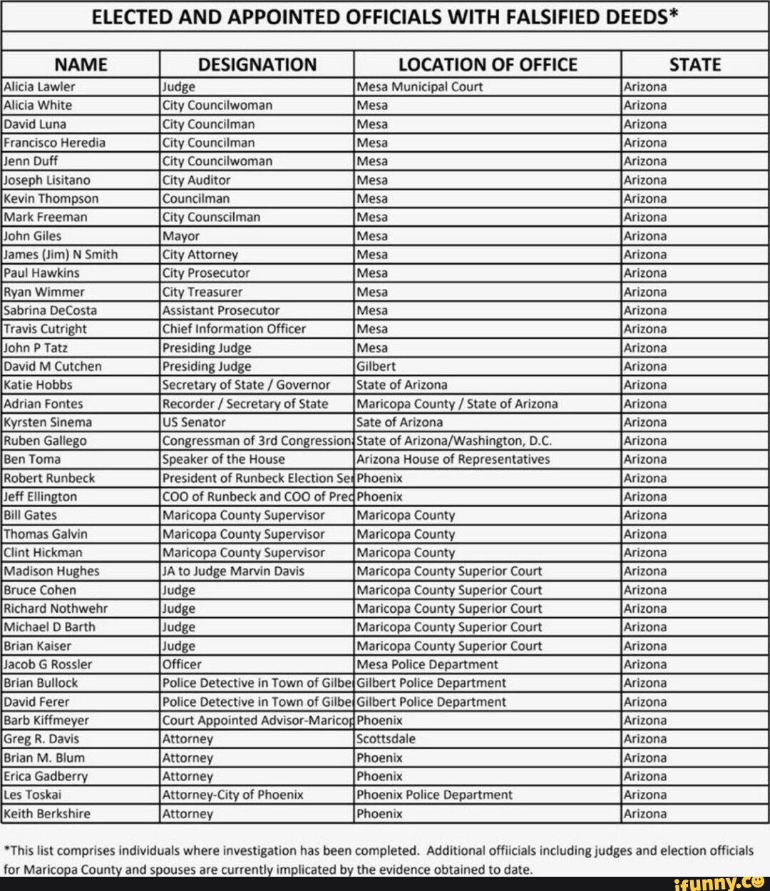 ELECTED AND APPOINTED OFFICIALS WITH FALSIFIED DEEDS* NAME DESIGNATION ...