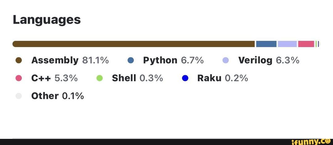 Verilog memes. Best Collection of funny Verilog pictures on iFunny Brazil