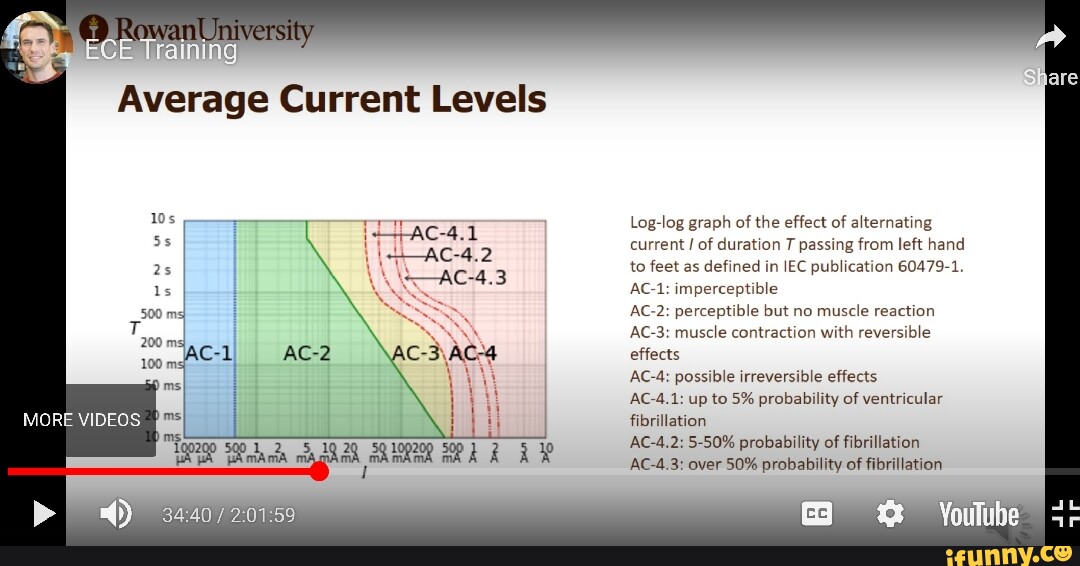 Average Currant Lewels are Log-log graph of the effect of alternating ...
