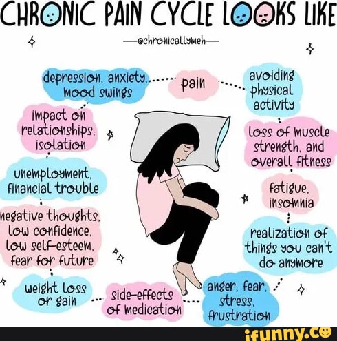 CHROMIC PAIN CYCLE -echronicallymieh- Mood suings Pall-. physical ...