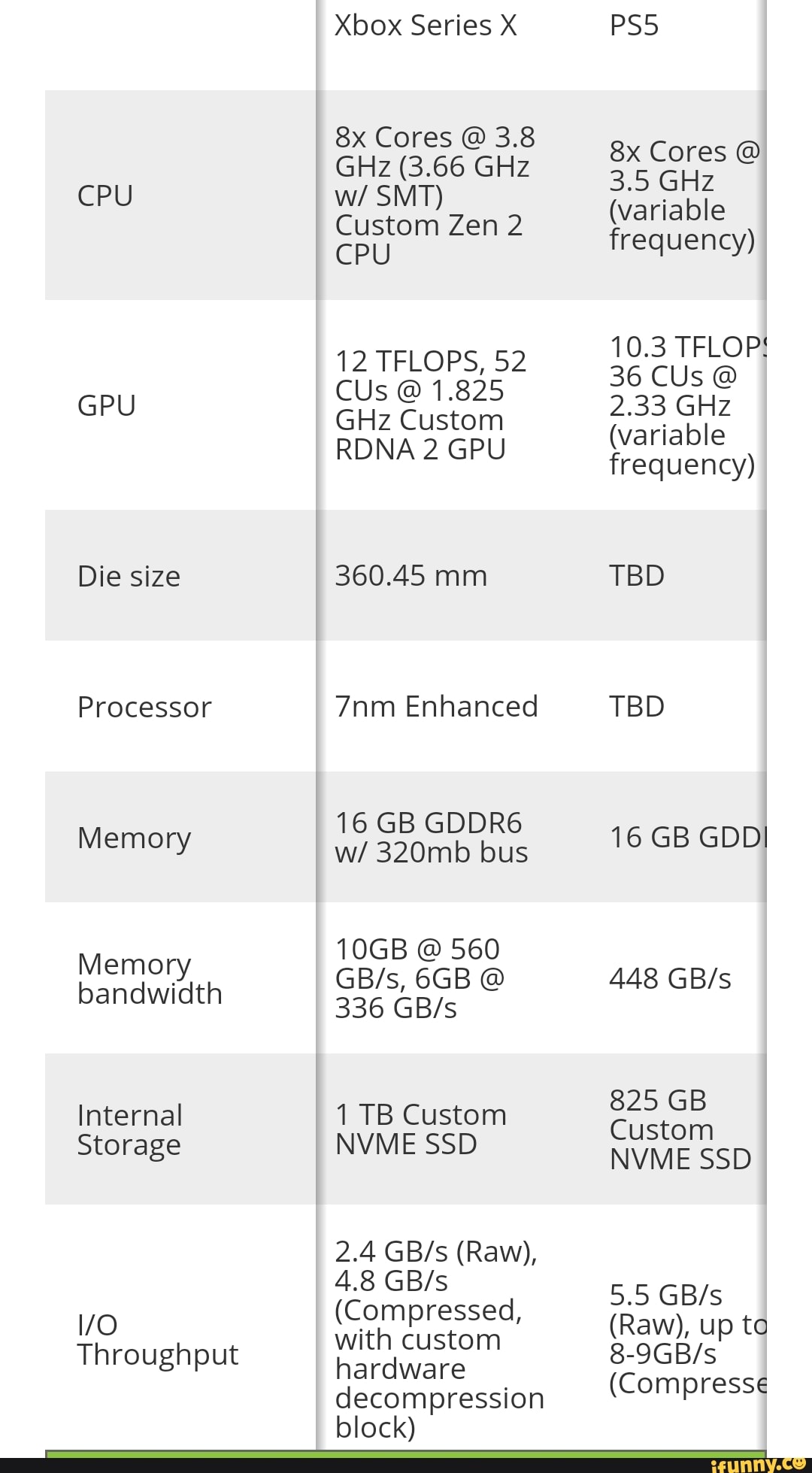 CPU GPU Die size Processor Memory Memory bandwidth Internal Storage ...
