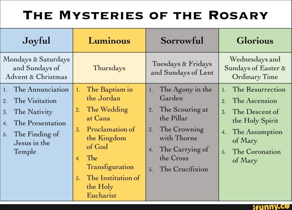 THE MYSTERIES OF THE ROSARY Joyful Luminous Sorrowful Glorious Mondays ...