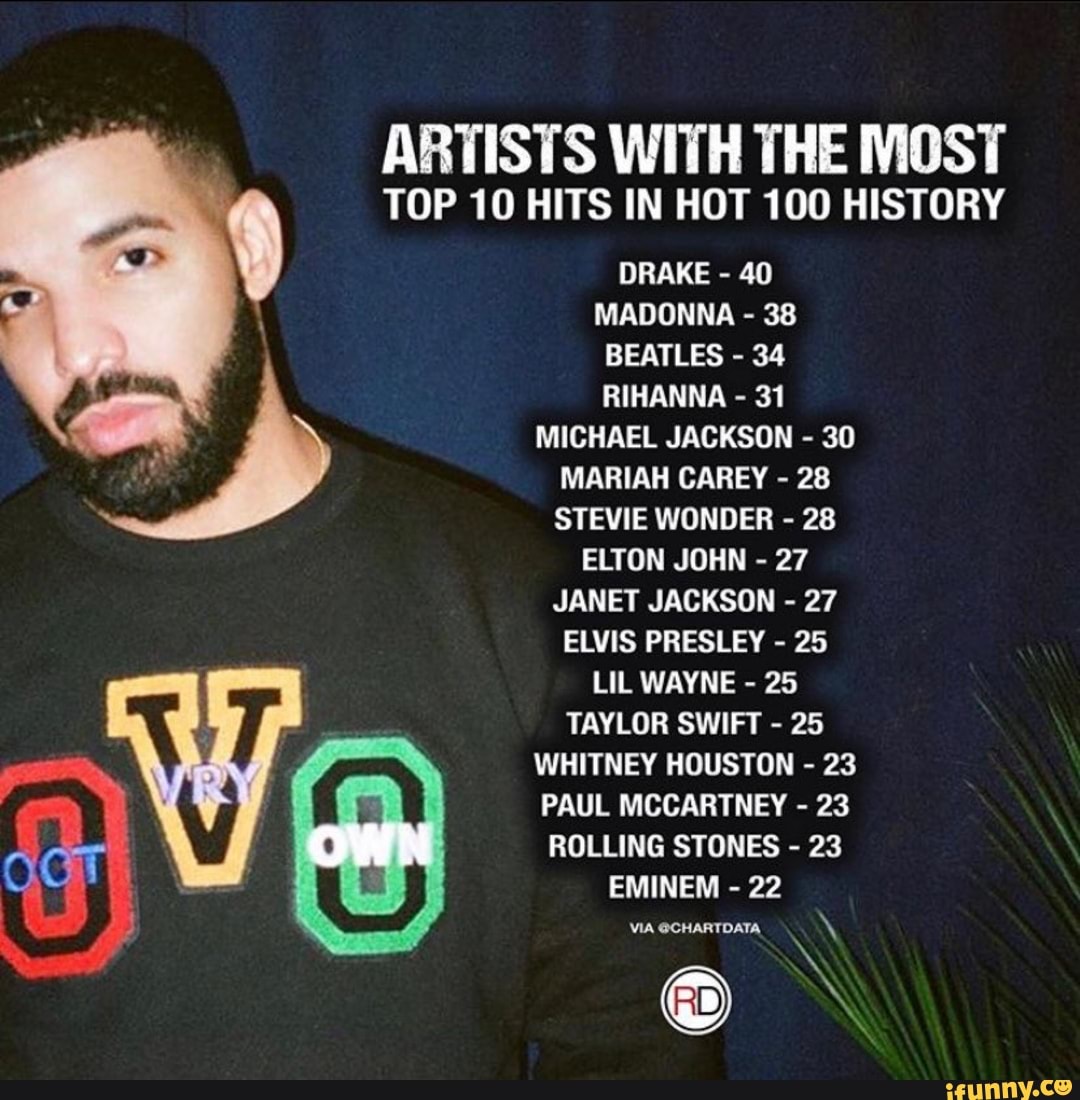 ARTISTS WITH THE MOST TOP 10 HITS IN HOT 100 HISTORY DRAKE 40 MADONNA ...