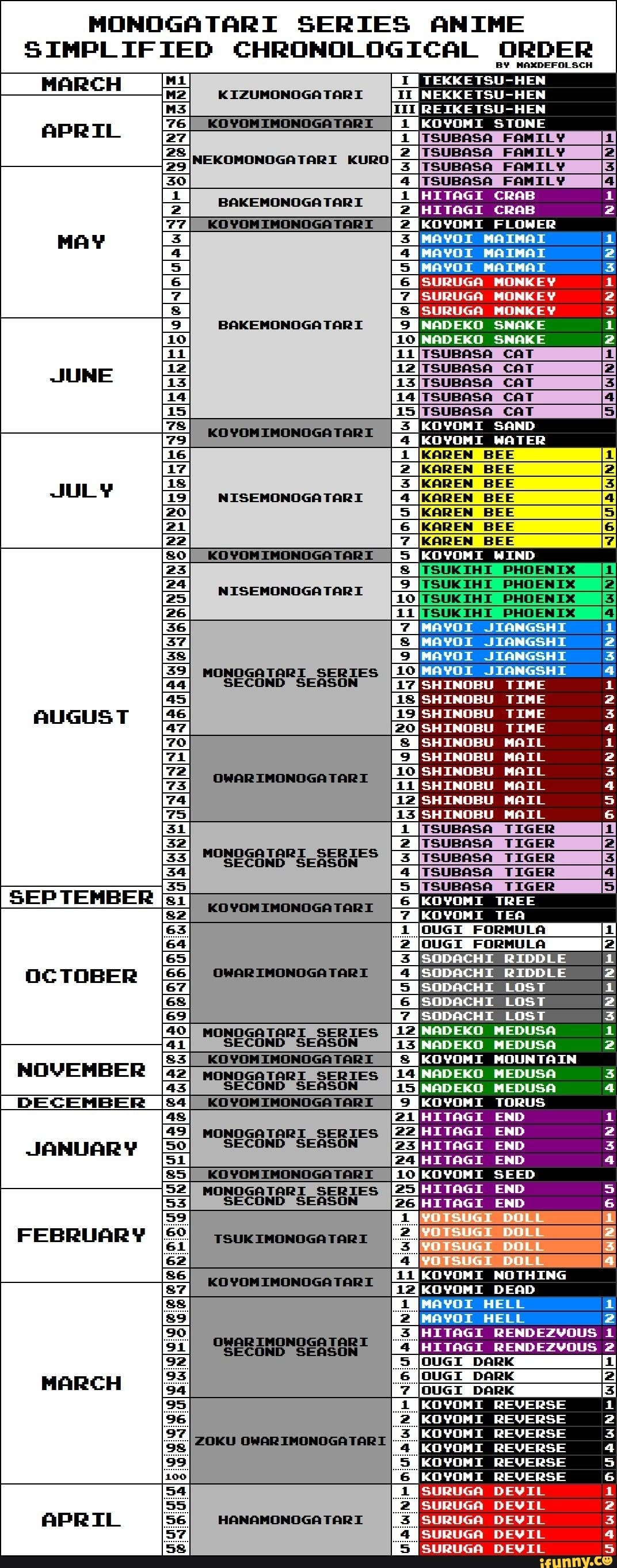 MONOGATARI SERIES ANIME SIMPLIFIED CHRONOLOGICAL ORDER BY HAXDEFOLSCH ...