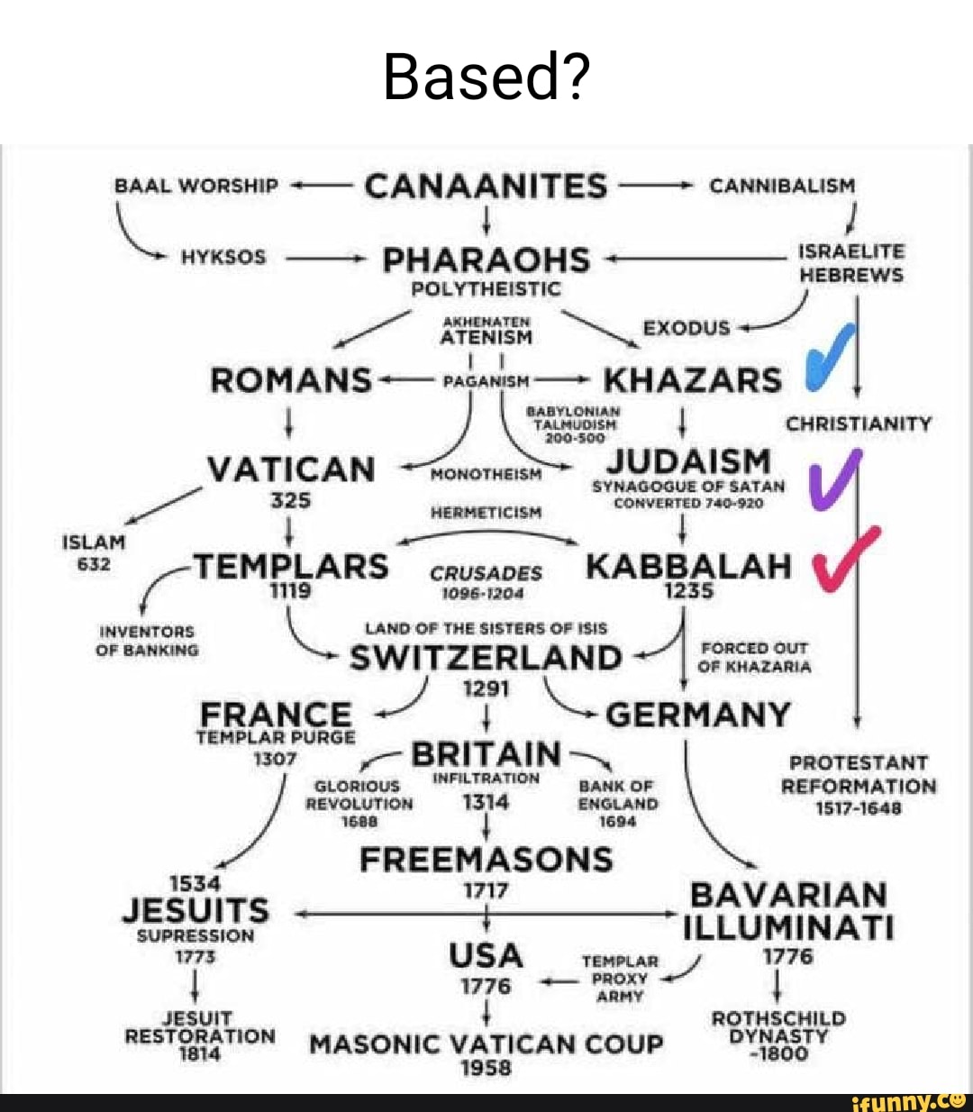 Canaanites Images With Baal