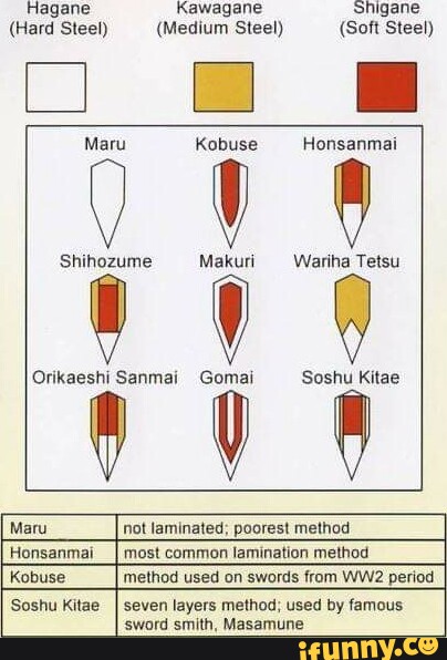Hagane Kawagane shigane (Hard Steel) (Medium Steel) (Soft Steel) Maru ...