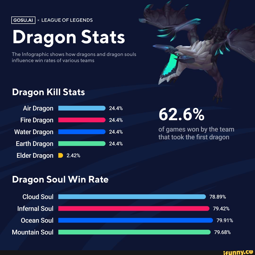 GOSU.AI I x LEAGUE OF LEGENDS Dragon Stats The Infographic shows how ...