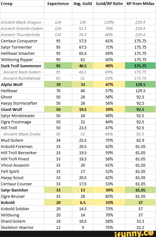 Neutral Creeps Midas Experience Chart in 7.06b #Dota2 - Creep ...