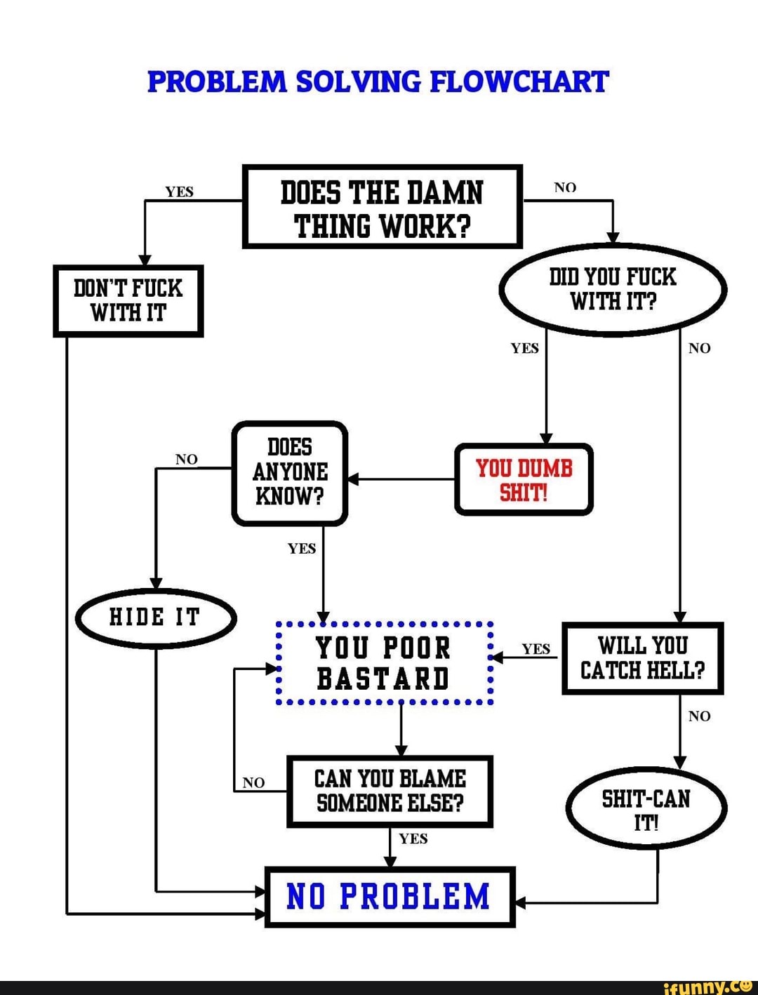 PROBLEM SOLVING FLOWCHART DON'T FUCK DID YOU FUCK WITH IT? NO YOU POOR vesI WILL YOU BASTARD ...