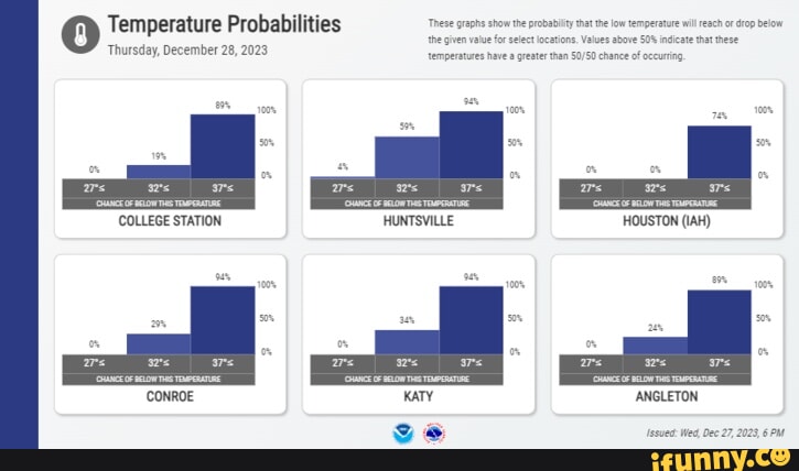 Temperature Probabilities These graphs show the probability that he low ...