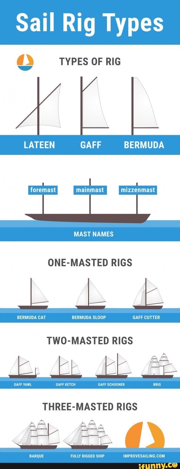 Sail Rig Types TYPES OF RIG 4 LATEEN GAFF BERMUDA mainmast mizzenmast ...