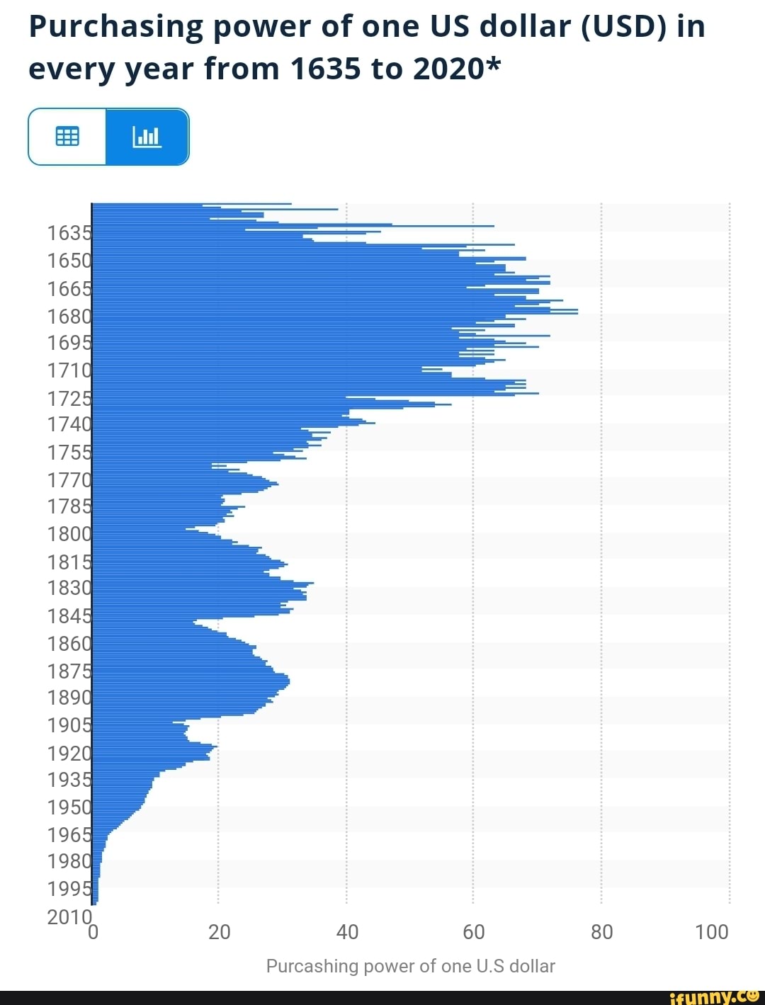Purchasing Power Graph