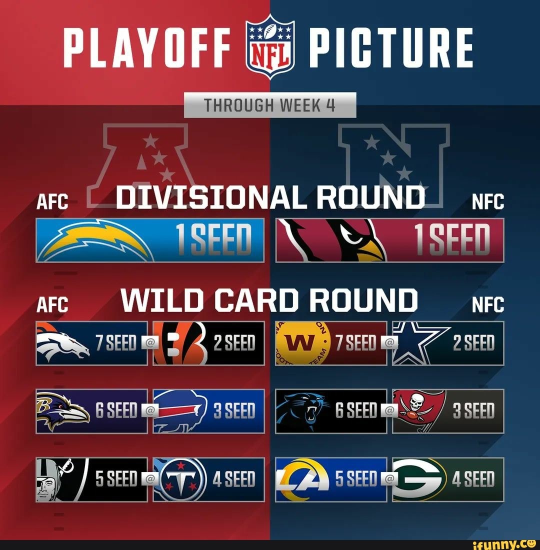 PLAYOFF PICTURE THROUGH WEEK are DIVISIONAL ROUND NFC \ SN TSFEN ac ...