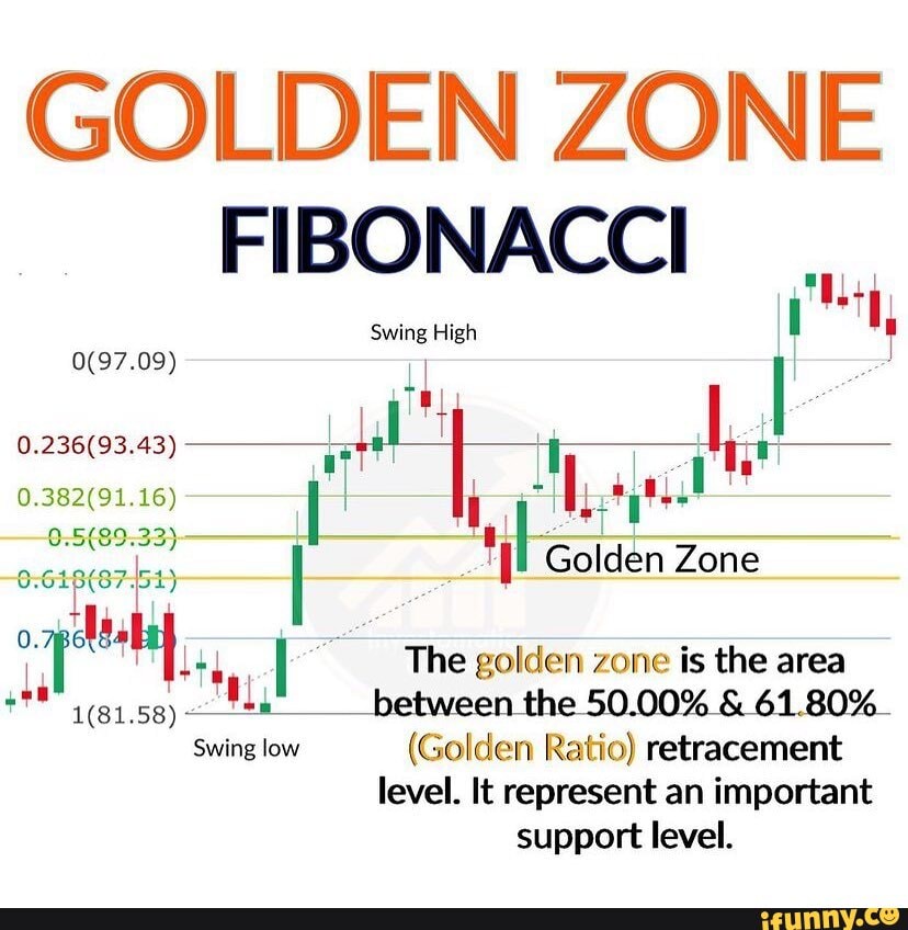 GOLDEN ZONE FIBONACCI Swing High I Golden Zone The golden zone is the ...
