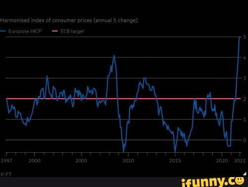 Harmonised index of consumer prices (annual % change) 2010 2021 Ewozone ...