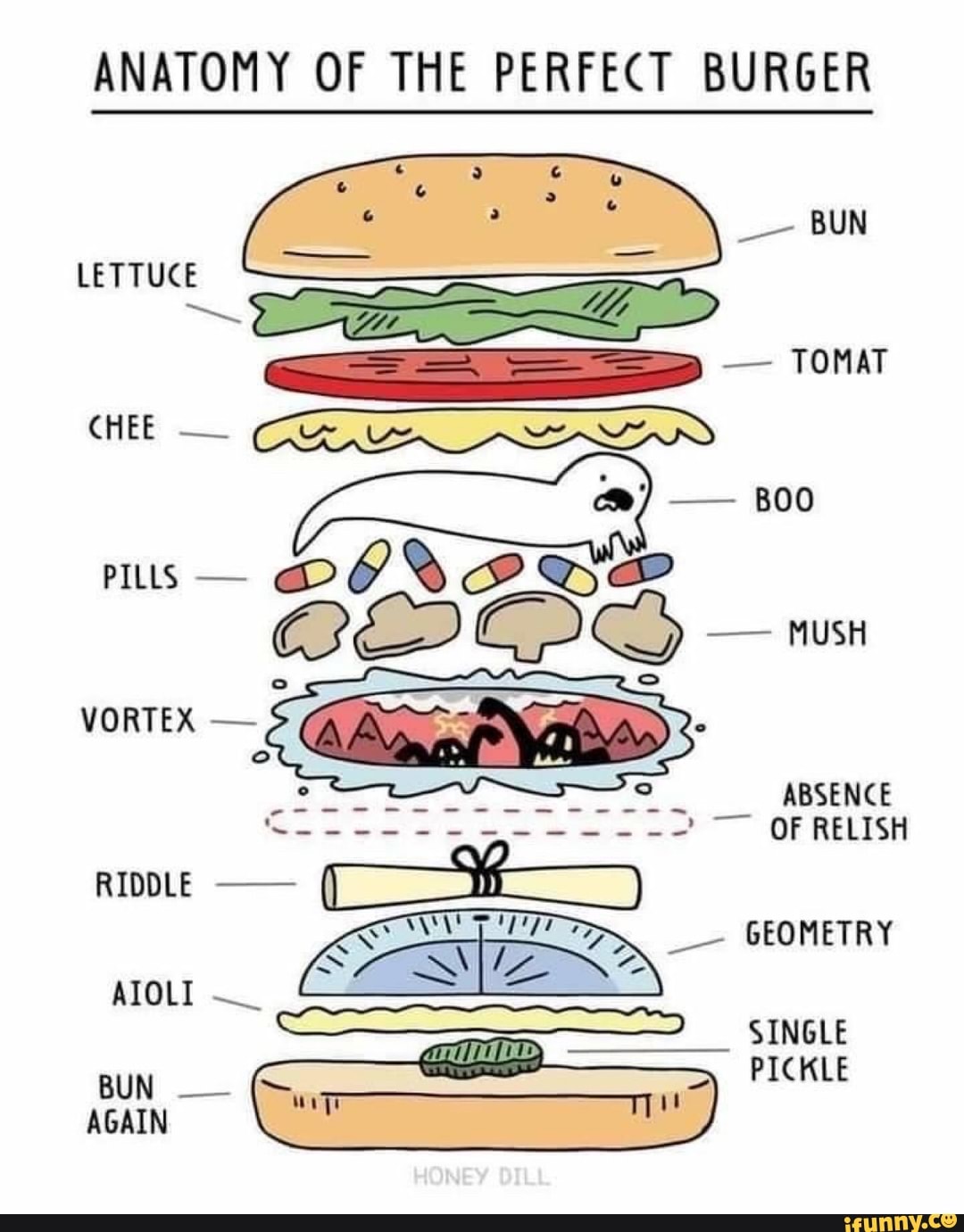ANATOMY OF THE PERFECT BURGER BUN LETTUCE TOHAT 800 CHEE PILLS - VORTEX ...