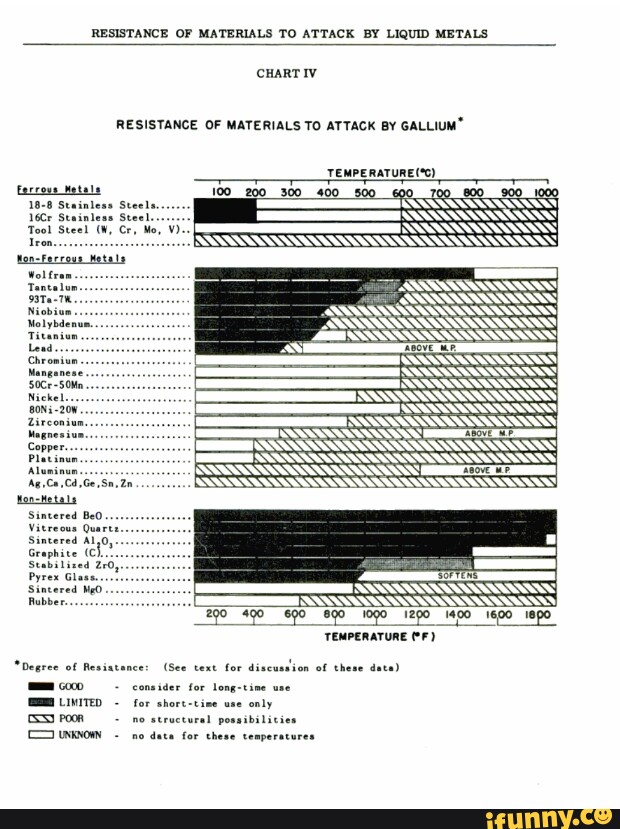 RESISTANCE OF MATERIALS TO ATTACK BY LIQUID METALS CHART IV RESISTANCE ...