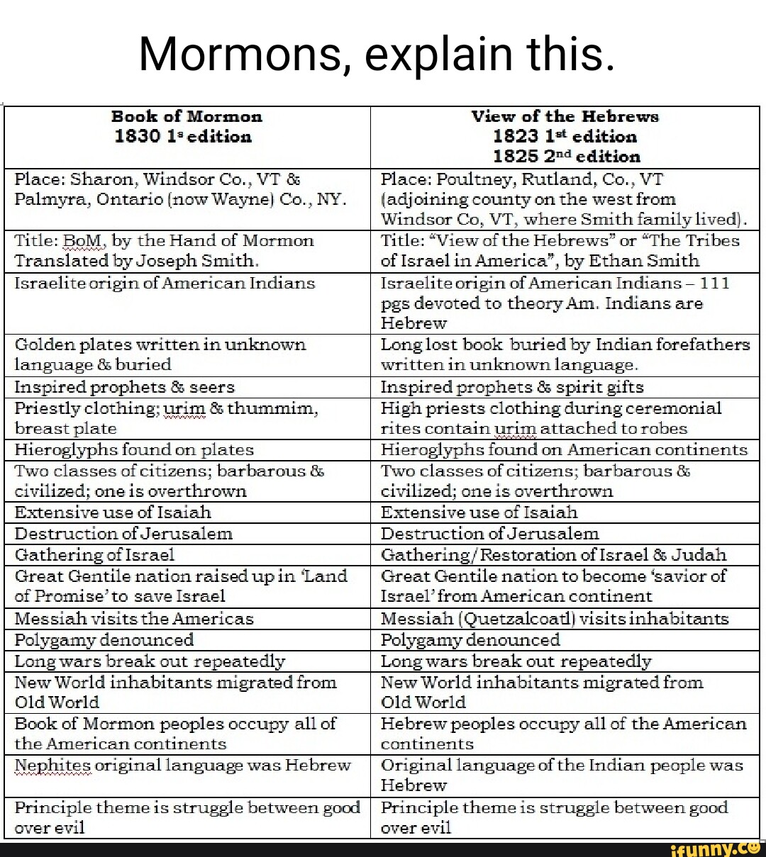 Mormons, explain this. Book of Mormon 1830 1: edition View of the ...