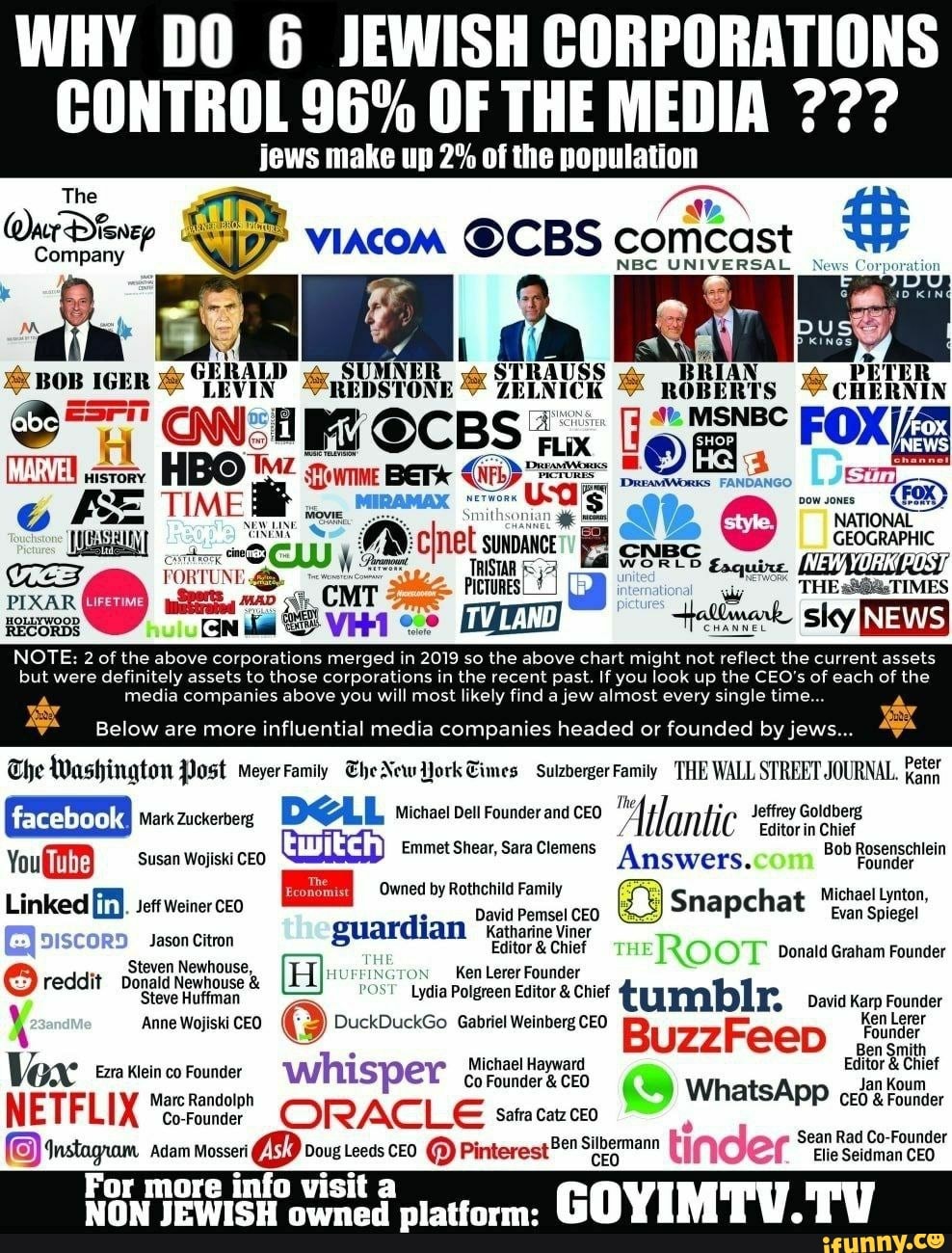WHY DO JEWISH CORPORATIONS CONTROL 96% OF THE MEDIA jews make up 2% of ...