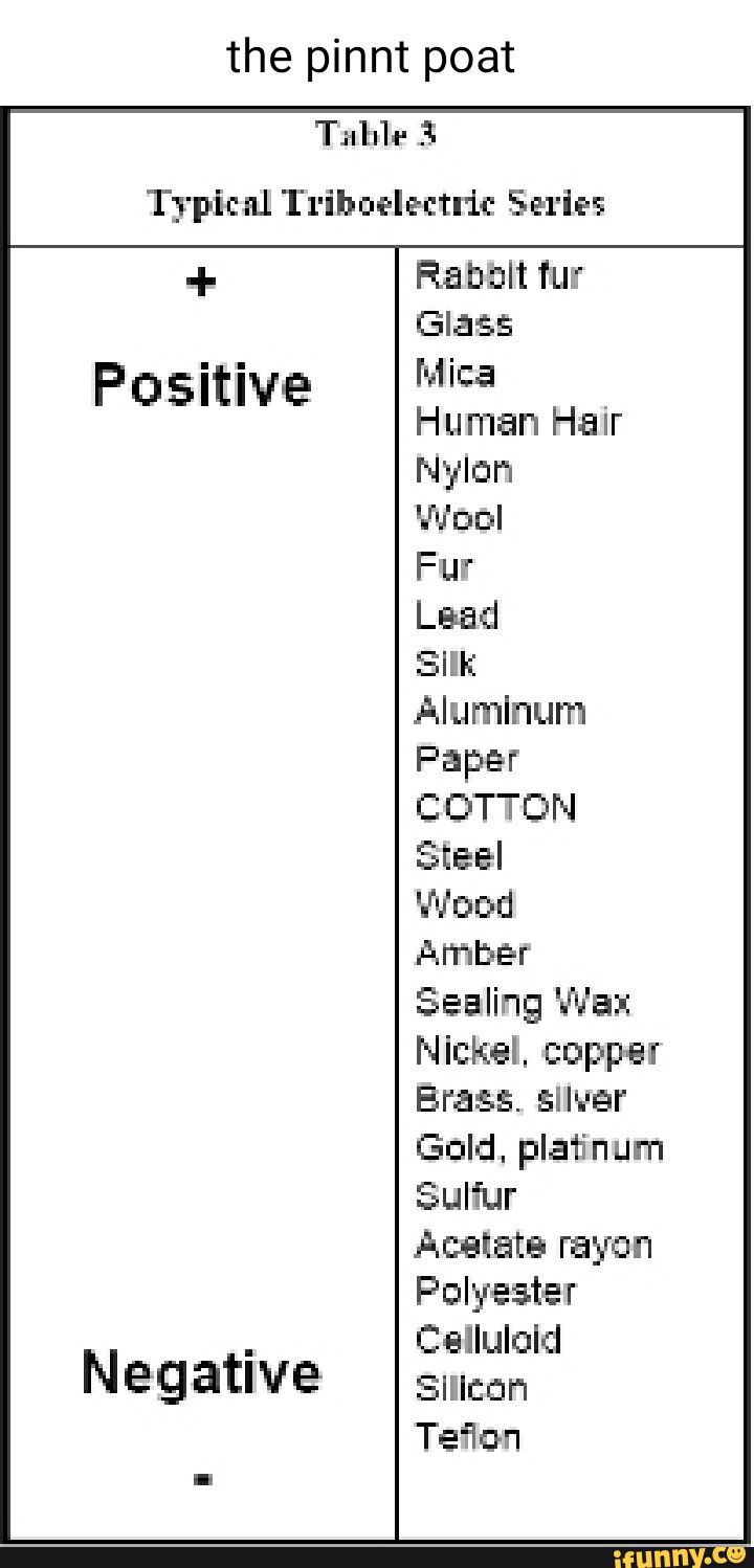 The pinnt poat Table Typical Triboelectric Series + Rabolt fur Glass ...