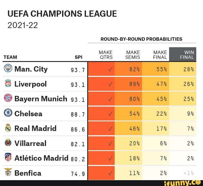 UEFA CHAMPIONS LEAGUE 2021-22 ROUND-BY-ROUND PROBABILITIES WIN 6% 2% ...