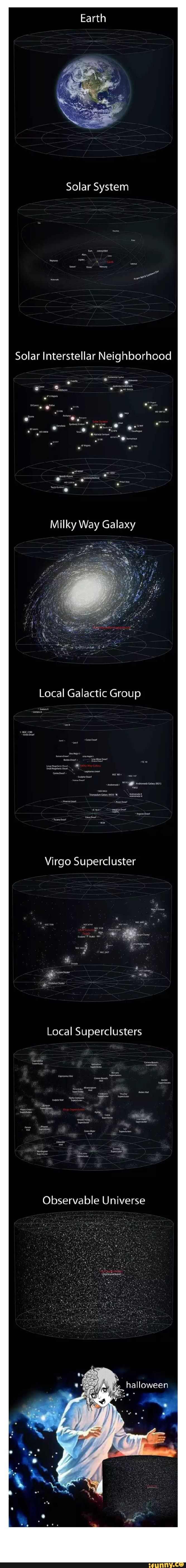 Earth Solar System Solar Interstellar Neighborhood Milky Way Galaxy ...