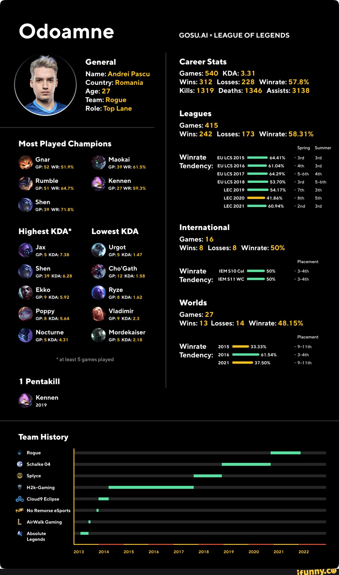 Odoamne General Name: Andrei Pascu Country: Romania Age: 27 Team: Rogue ...