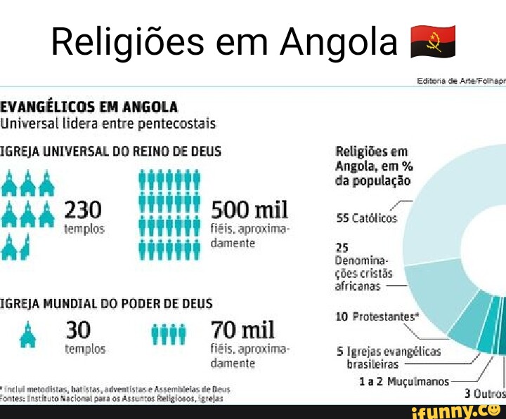 Religiões em Angola ES EVANGÉLICOS EM ANGOLA Universal lidera entre ...
