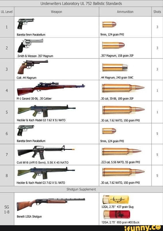Underwriters Laboratory UL 752 Ballistic Standards UL Level Weapon FF ...