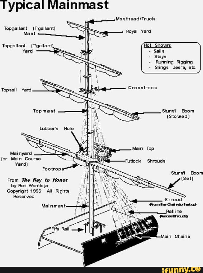 Typical Mainmast Ma Topgallant (Tgallant) Mast Topgallant (gallant ...