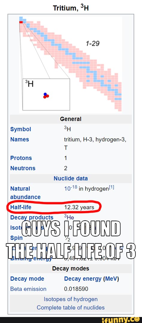Tritium, 1-29 General Symbol Names tritium, hydrogen-3, Protons 1 ...