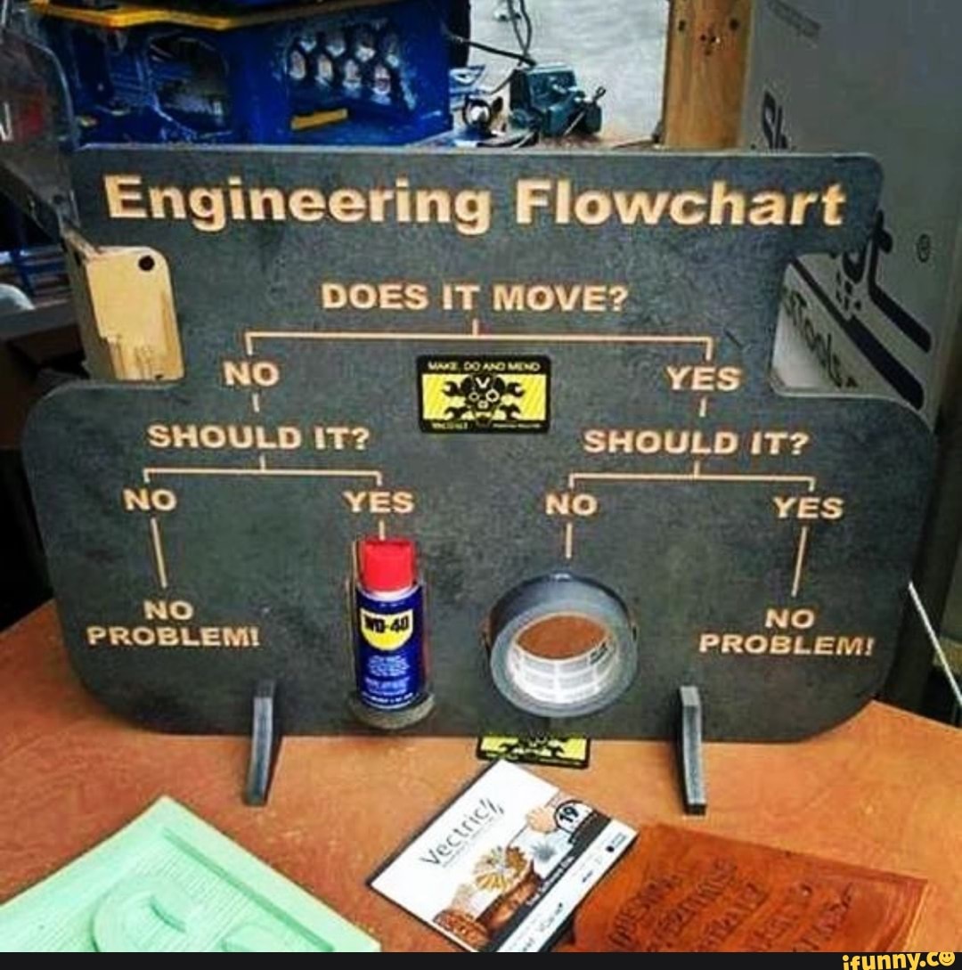 Engineering Flowchart DOES IT MOVE? N YYES SS SHOULD IT? SHOULD IT? NO ...